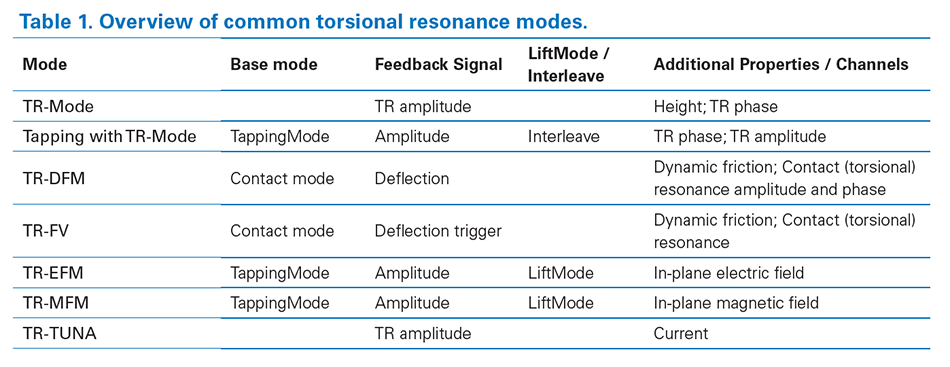 Torsional Resonance Modes Bruker
