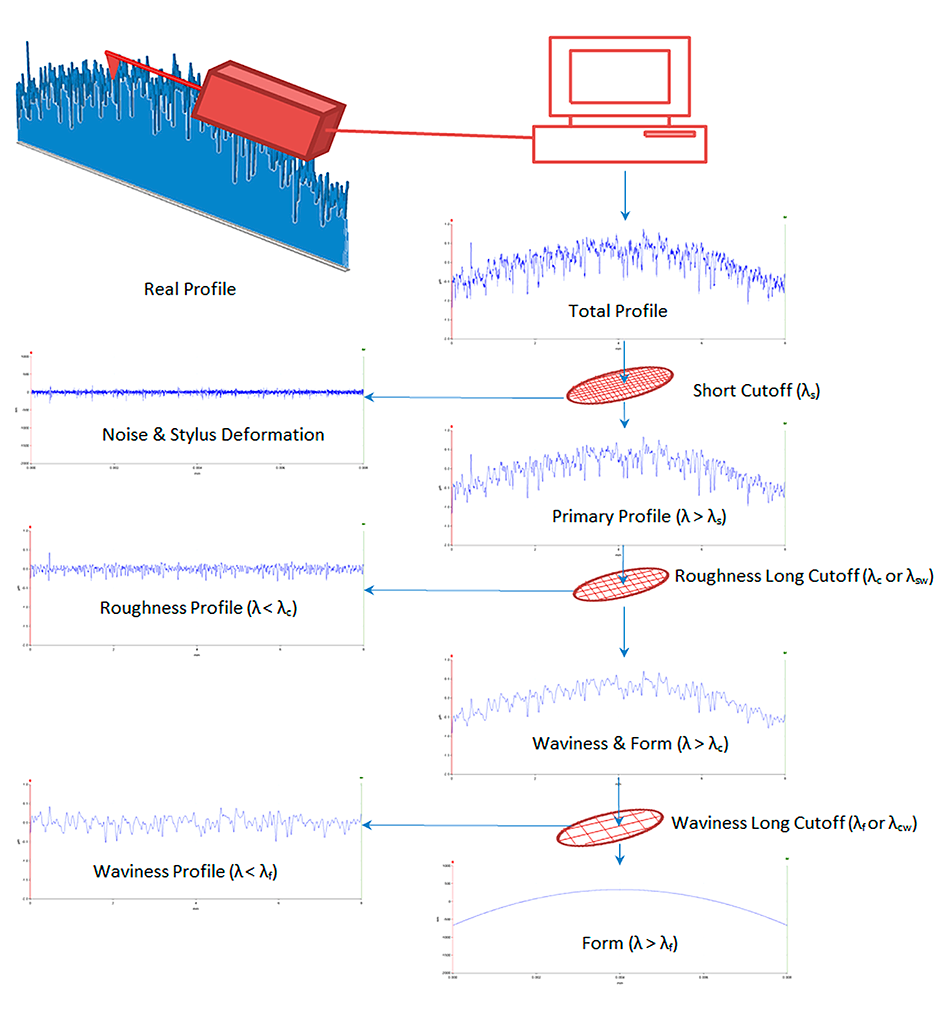 ISO-Standardized Filtering for DektakXT Stylus Profilers | Bruker