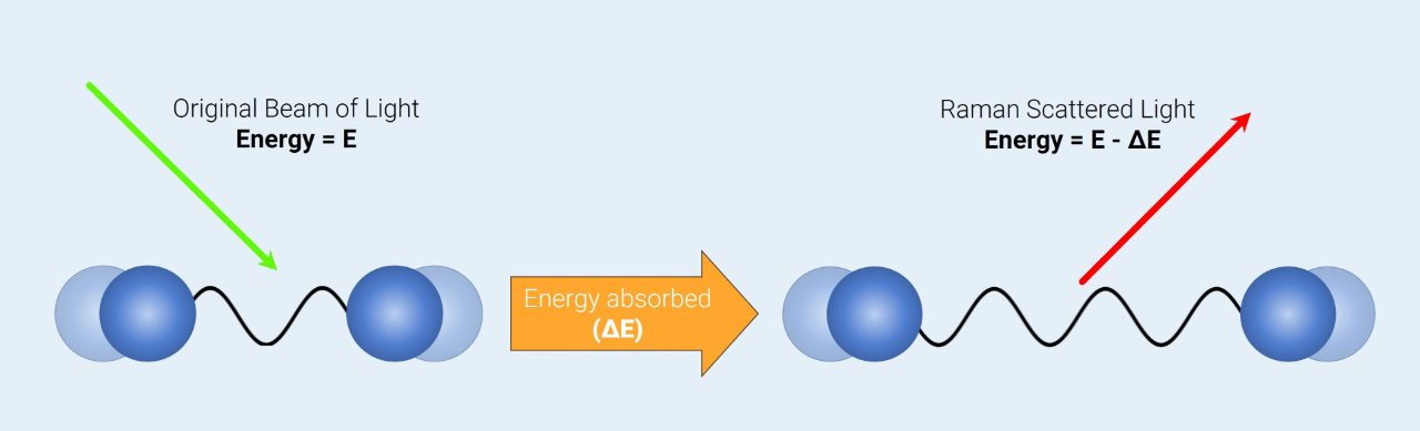 raman scattering