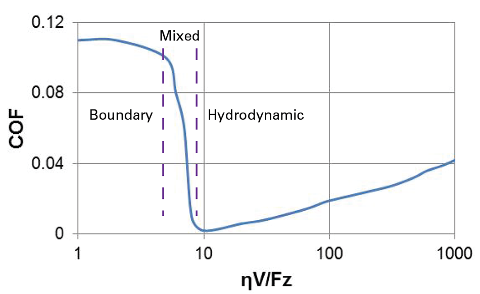 Using the UMT TriboLab and Stribeck Curves to Evaluate Potential Applications of Lubricants | Bruker