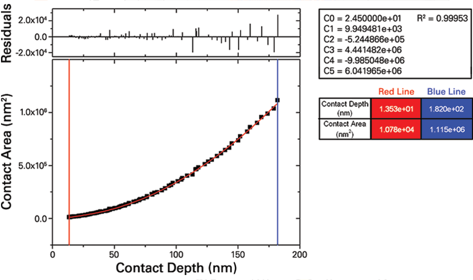 Nanoscale Indentation: An Overview of Quasi-static Nanoindentation | Bruker