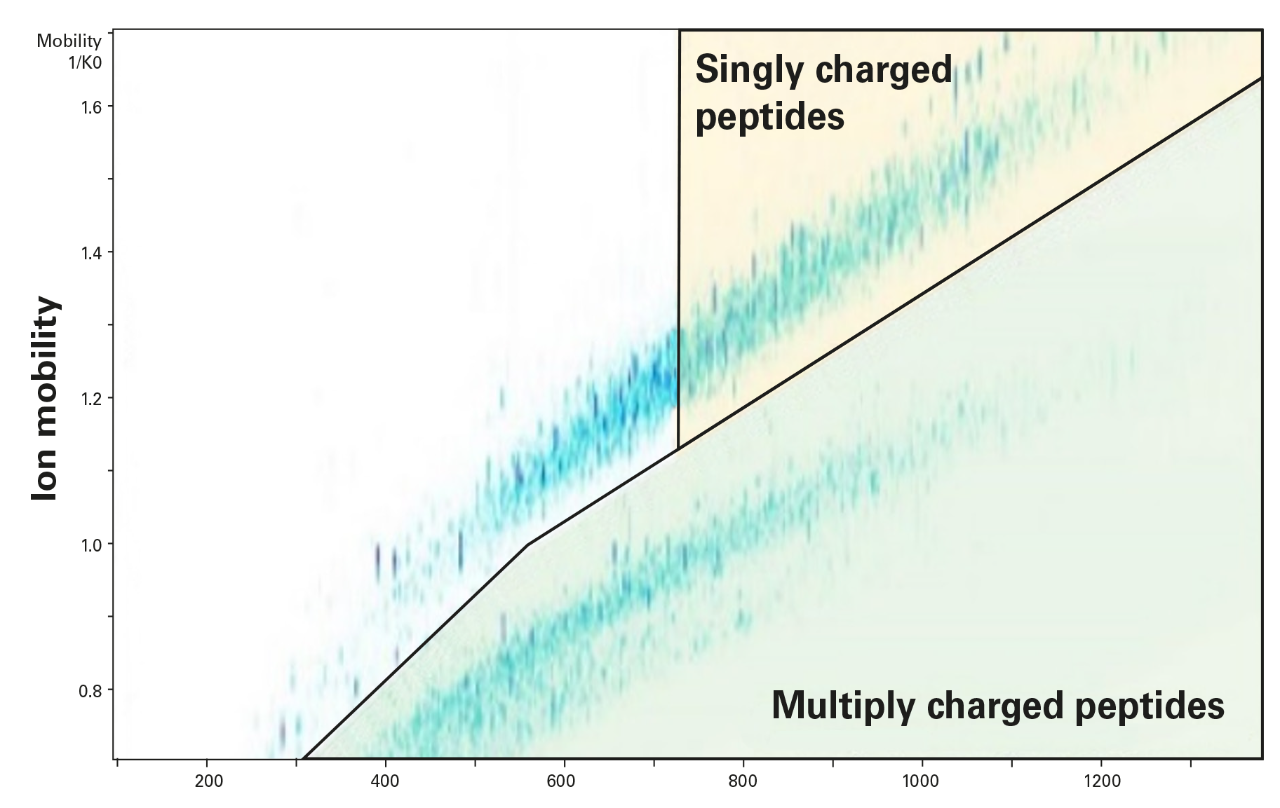 Immunopeptidomics | Bruker