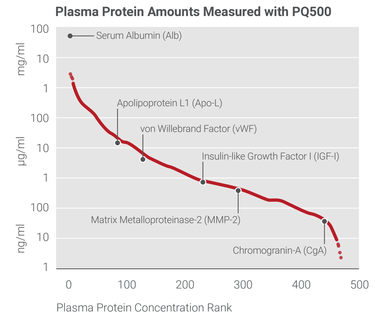 Plasma Proteomics | Bruker