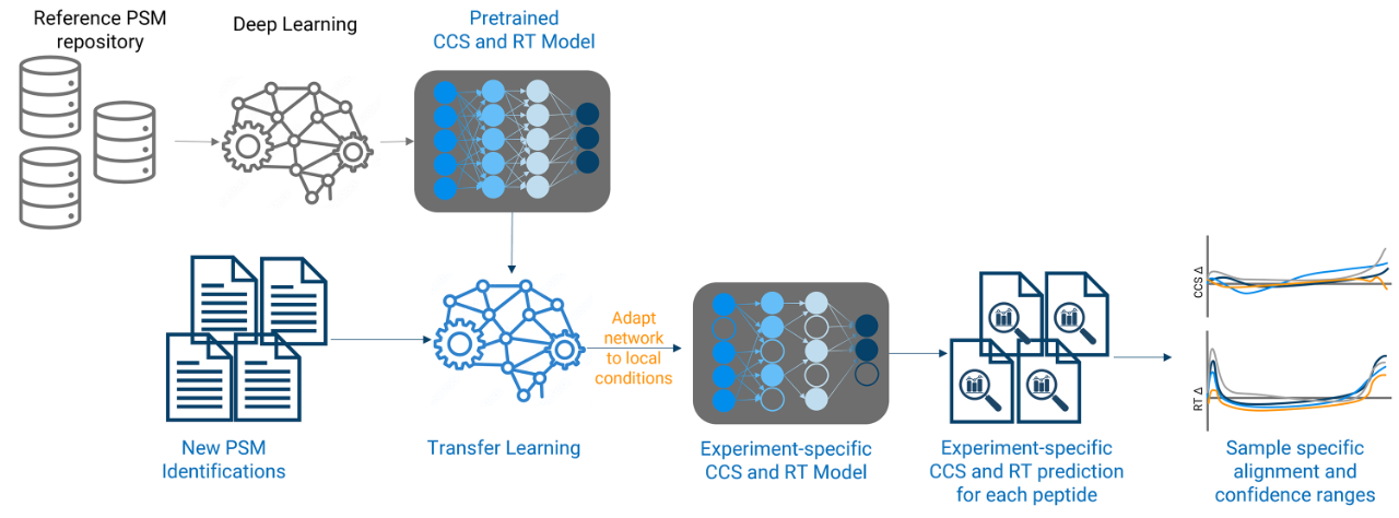 Bruker Introduces Novel 4D-Proteomics timsTOF Capabilities | Bruker