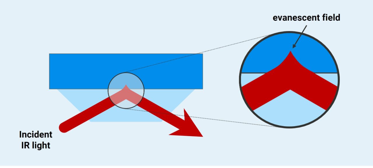 Attenuated Total Reflectance (ATR) | Bruker