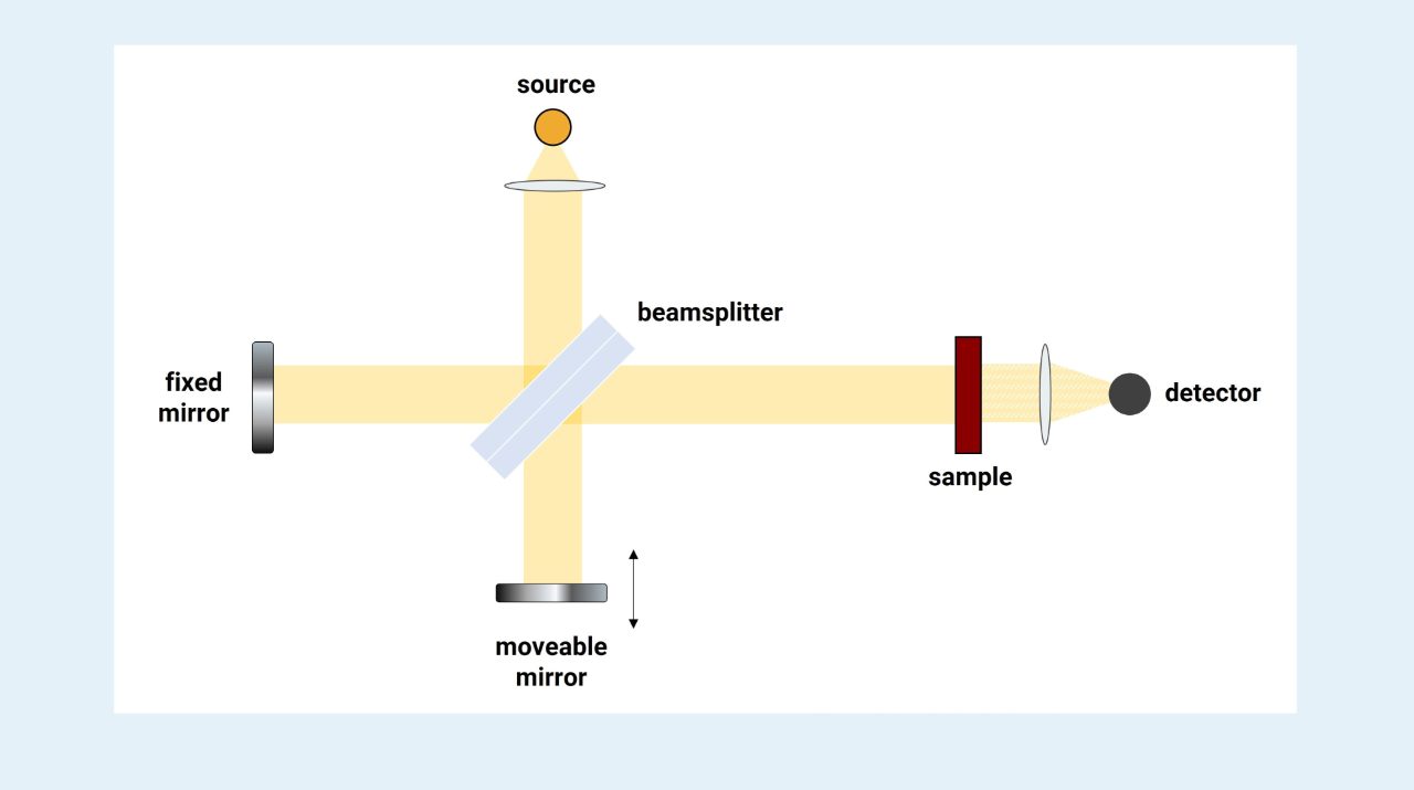 Difference IR vs FTIR | Bruker