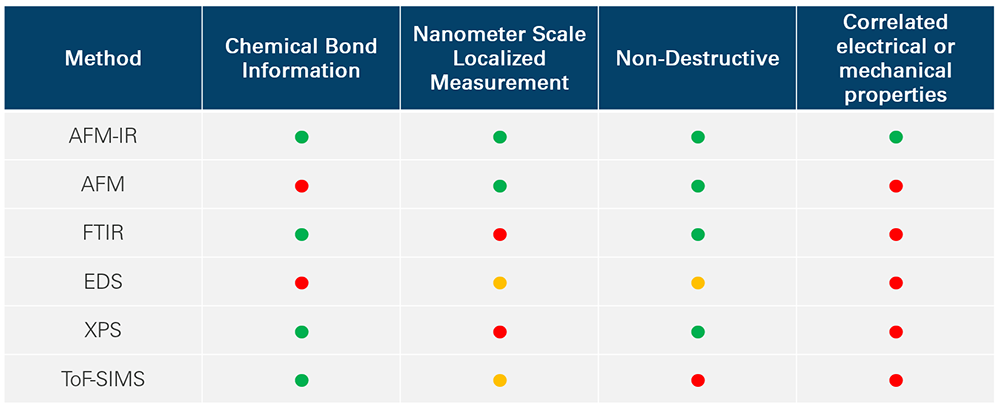 Nanometer Scale Comparison