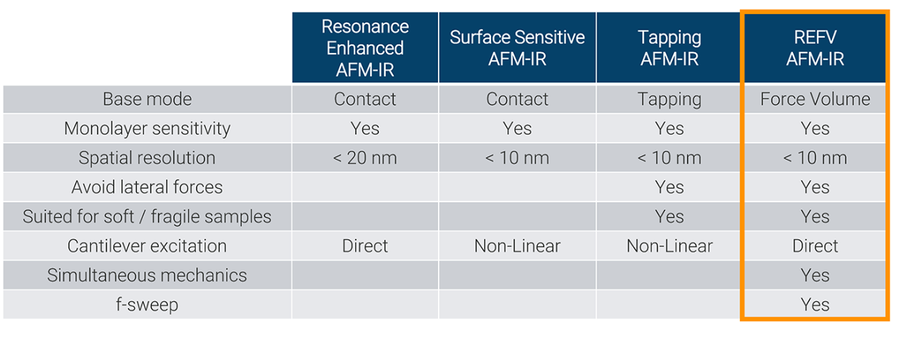 Resonance Enhanced Force Volume (REFV) AFM-IR | Bruker