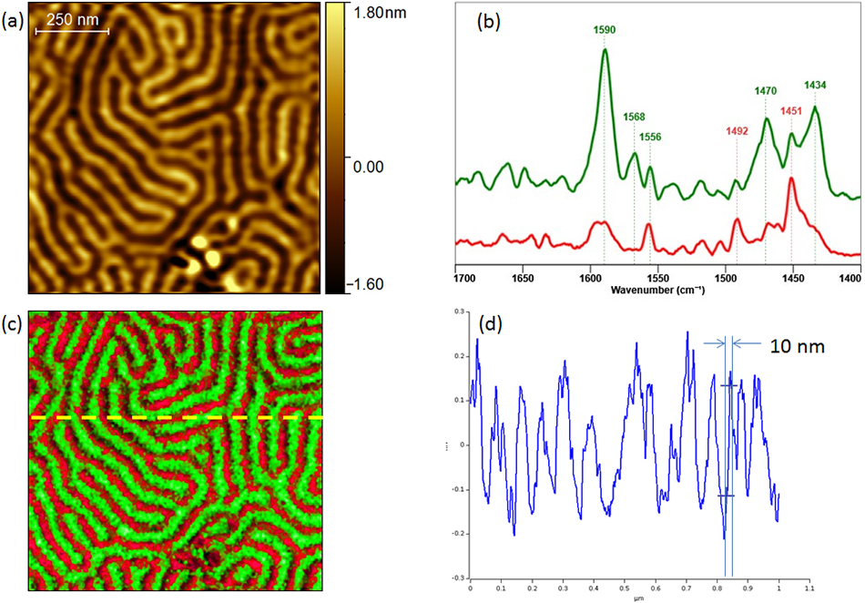 Characterization Of Advanced Semiconductor Materials And Processes With Nanoscale Ir
