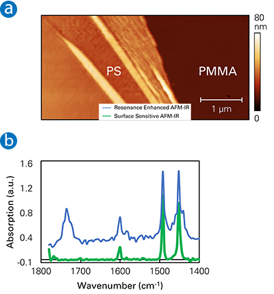 High-Performance Nanoscale IR Spectroscopy and Imaging with Dimension ...