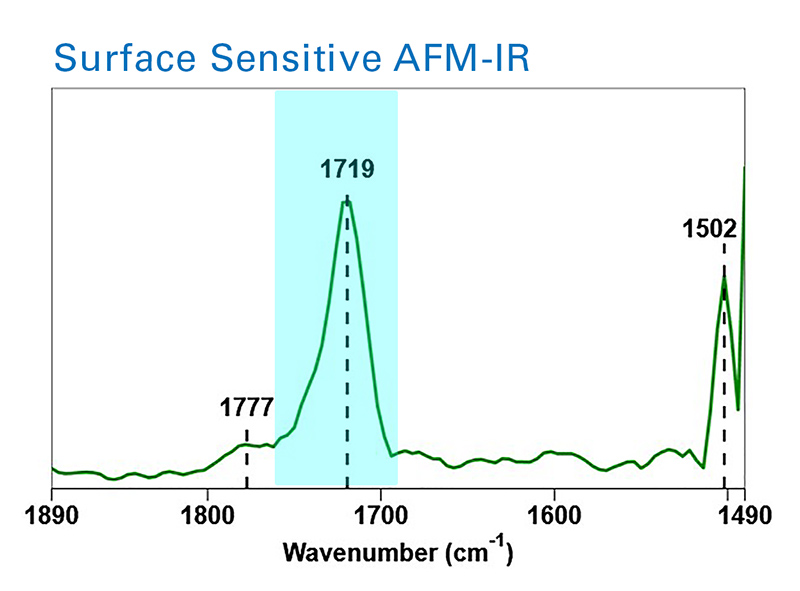Surface Sensitive AFM-IR | Bruker