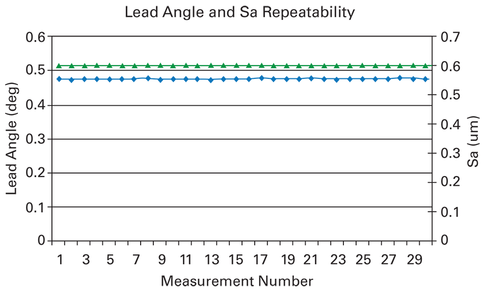 Application Note: Quantitatively Measuring Surface Texture and Shaft ...