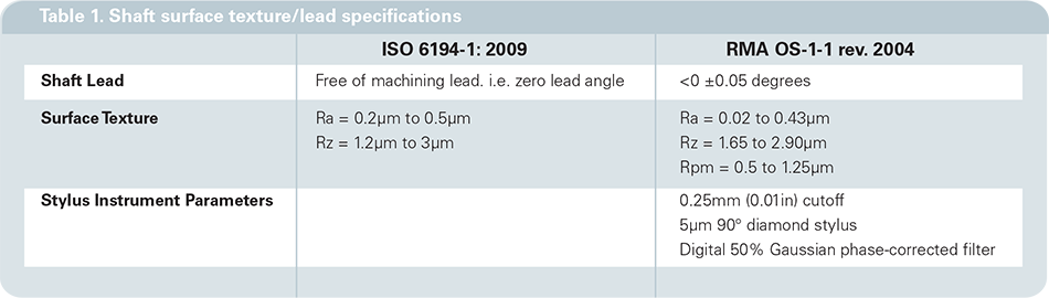 Application Note: Quantitatively Measuring Surface Texture and Shaft ...