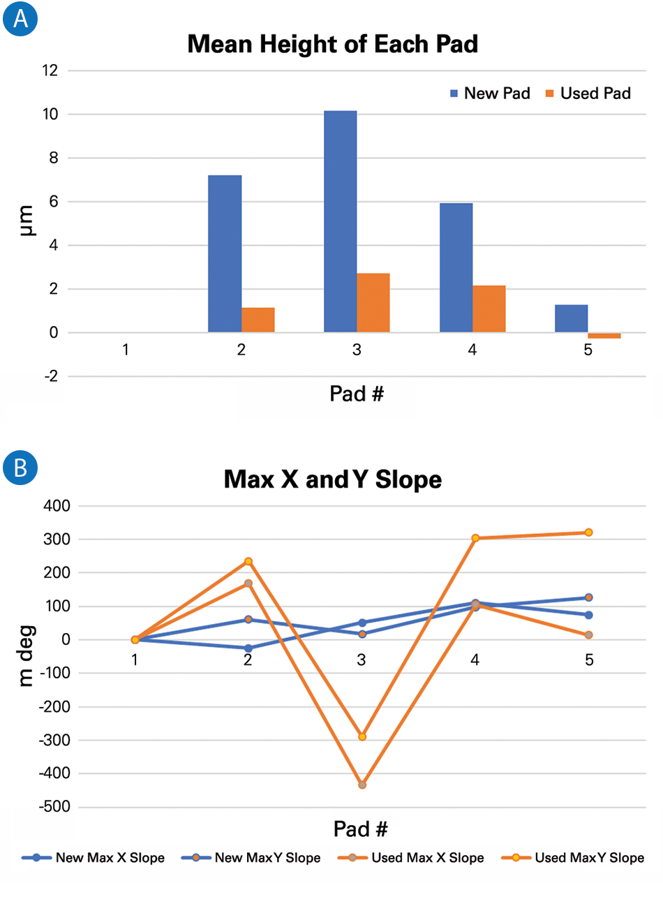 AN564 Characterization of CMP Processes with White Light Interferometry ...