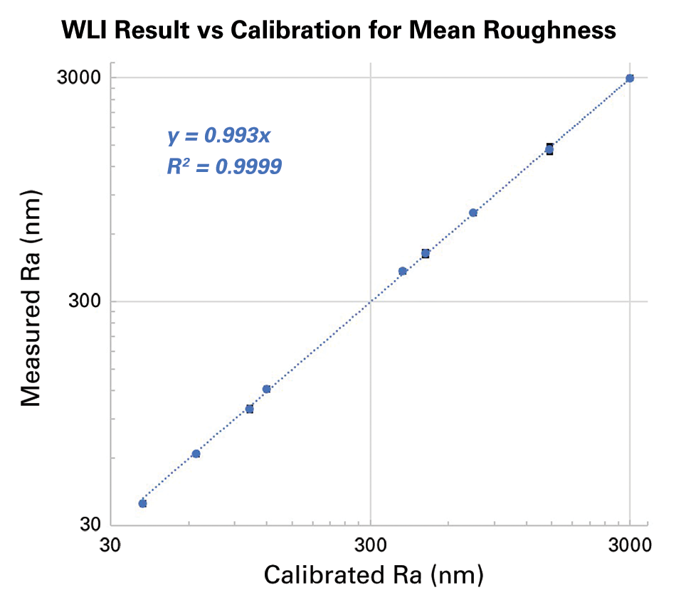 Advantages of Measuring Surface Roughness with White Light Interferometry | Bruker