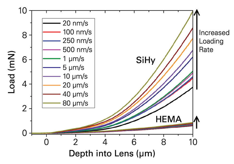 Application Note: Indentation of Contact Lenses Using the Hysitron ...
