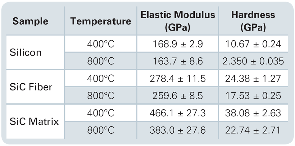 High-Temperature, High-Throughput Nanoindentation: Quantitative ... High-Temperature, High-Throughput Nanoindentation: Quantitative ...