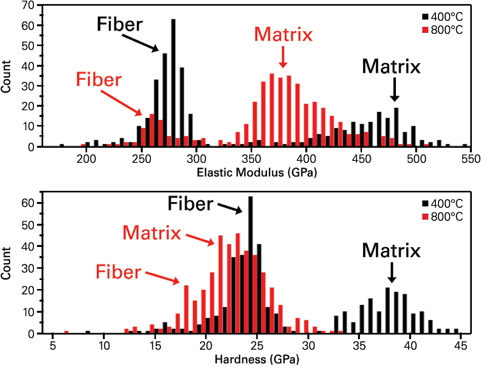 High-Temperature, High-Throughput Nanoindentation: Quantitative ... High-Temperature, High-Throughput Nanoindentation: Quantitative ...
