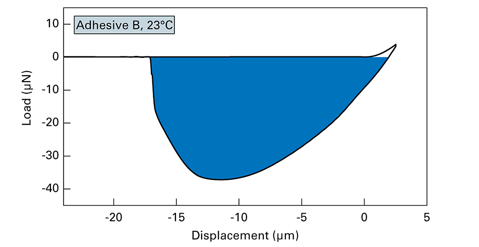 Nanomechanics of Pressure-Sensitive Adhesives | Bruker